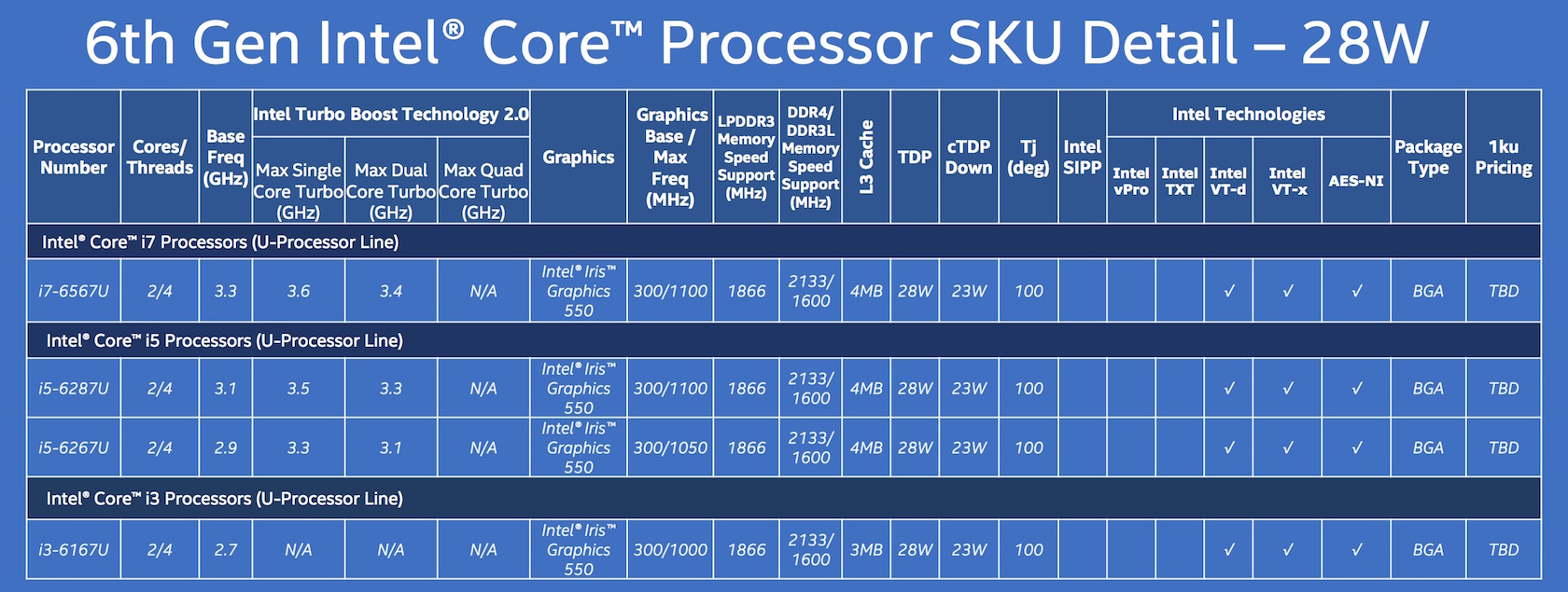 Intel presenta tutta la famiglia dei CPU Core Skylake di sesta ...