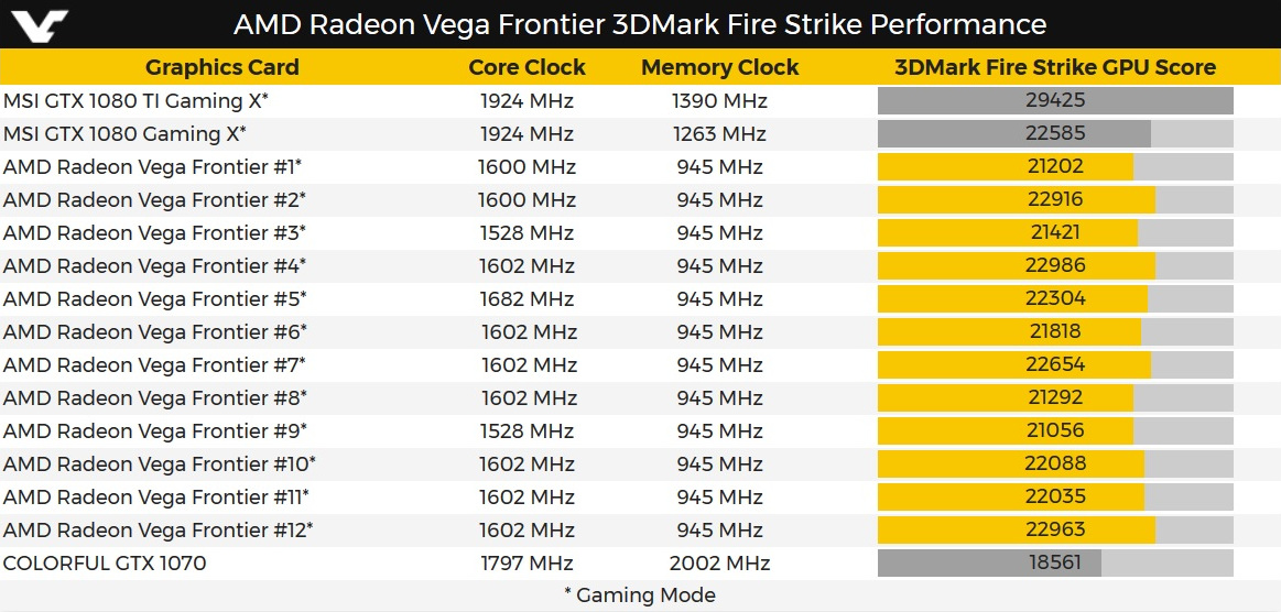 Nel 3DMark la AMD Radeon Frontier Edition va come una NVIDIA GTX 1080 ...